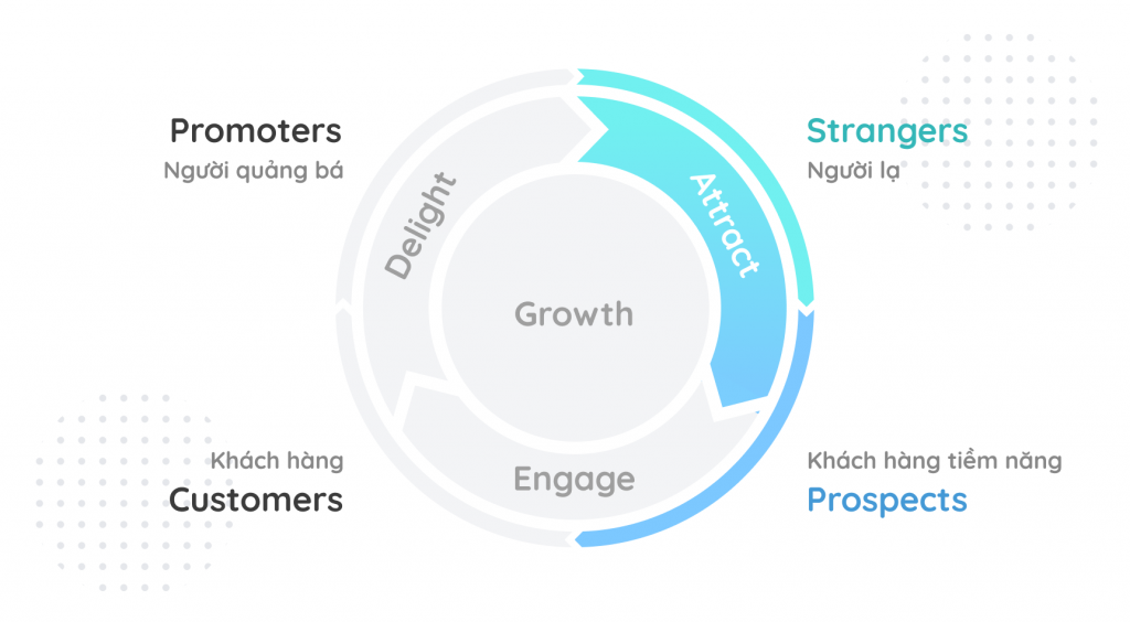 Mô hình flywheel là gì? Vì sao nó trở thành mô hình hiệu quả nhất hiện ...